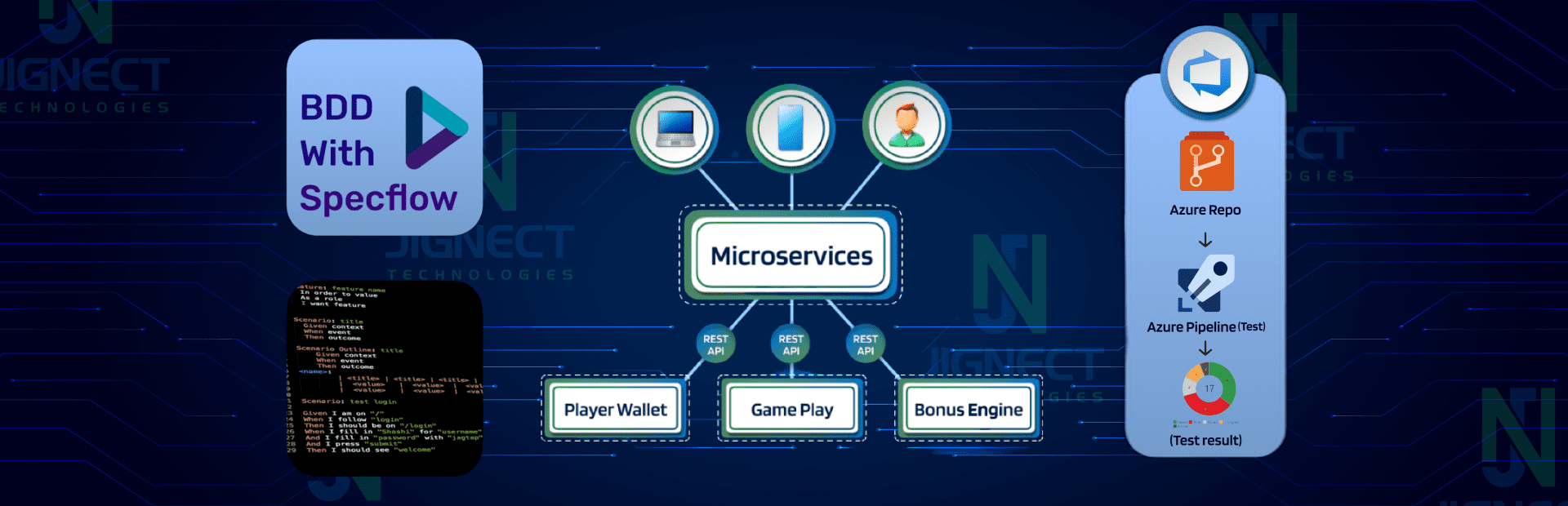 Api Test Automation For Gaming Application Built On Microservices Architectureapi Test 7676