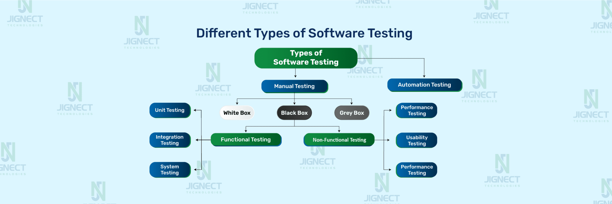 What are the Different Types of Software Testing?