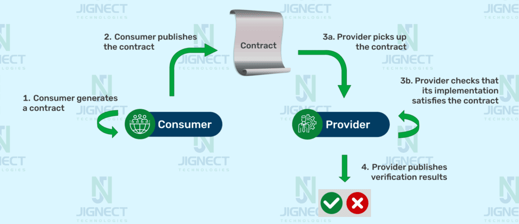 Contract Testing An Essential Guide Jignect Technologies Pvt Ltd 1937